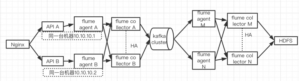 【Flume教程二】Flume采集到落地高可用HA配置（Flume to Kafka to HDFS） – CPP.LA