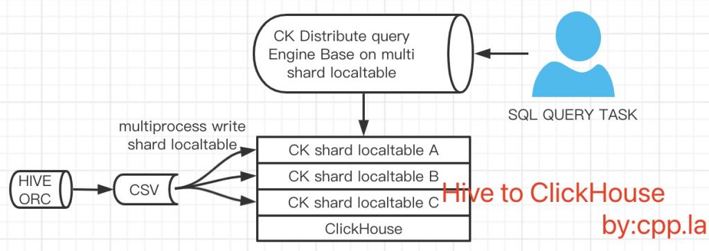 ClickHouse从Hive中导入超大规模数据（适用于MySQL） – CPP.LA